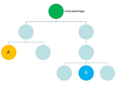 Widget — State — Buildcontext — Inheritedwidget By Didier Boelens