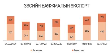 Уул уурхайн бүтээгдэхүүний экспорт өсжээ