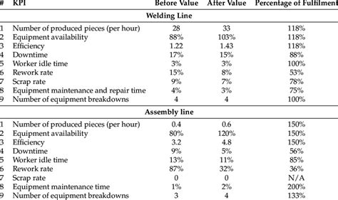 Overview Of Key Performance Indicators Values In Percent Download Scientific Diagram