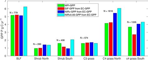 Comparison Of Aggregated Mpi Bgc Gpp Sif Gpp Nirv Gpp And Gpp Download Scientific Diagram