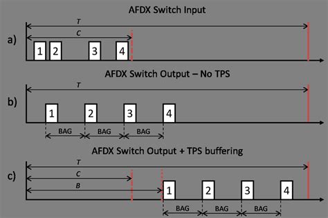 Bandwidth Regulation For A Bursty Periodic Flow A Crossing An Afdx Download Scientific