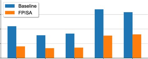 performance of distributed db queries with fpisa download scientific