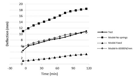 Experimental And Modelled Temperature Variation Across The Slab Depth Download Scientific Diagram