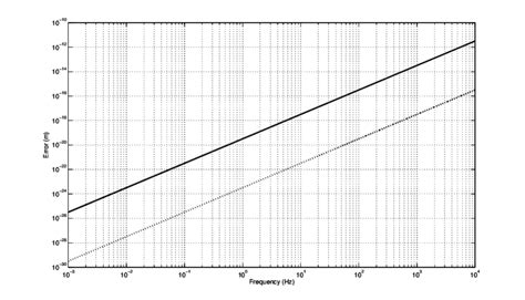 Phase Error Due To Taylor Series Truncation Download Scientific Diagram