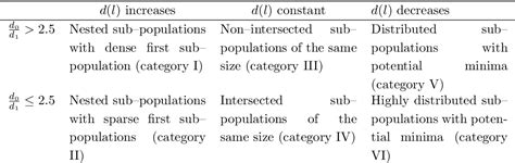 Table 1 From Adaptive Load Balancing In The Modified Mind Evolutionary