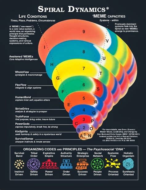 Grafologie A Psychologie Spiral Dynamics Nový Pohled Na Evoluci