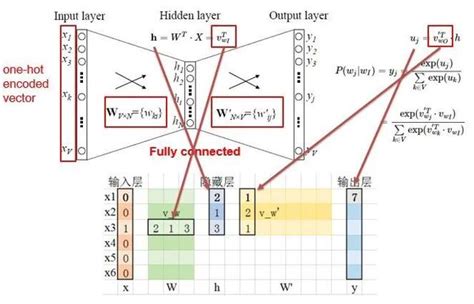 Word2vec模型评估word2vec模型深度解析 Csdn博客