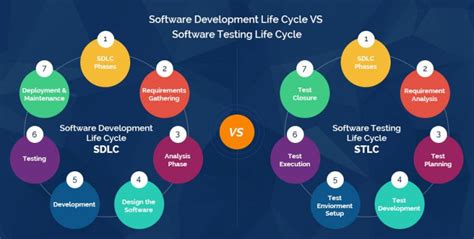 SDLC Vs STLC What Is The Difference TatvaSoft Blog