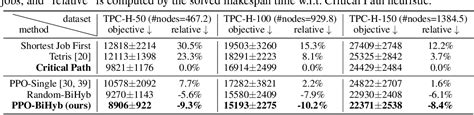 Table From A Bi Level Framework For Learning To Solve Combinatorial Optimization On Graphs