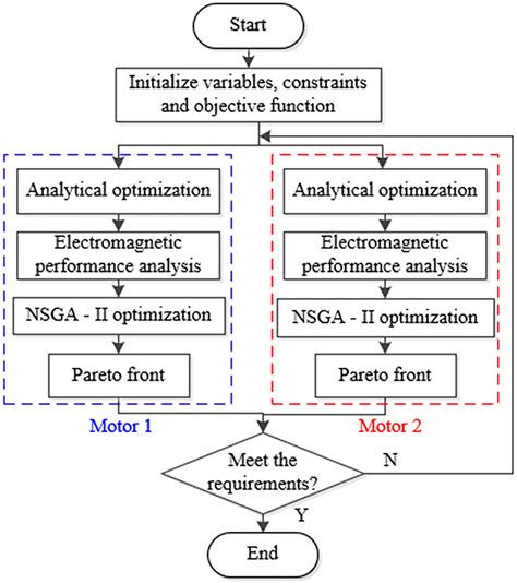 The Independent Optimization Process Of The Dual‐contra‐rotating Motor Download Scientific Diagram