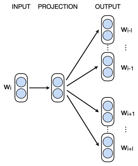 The Architecture Of Skip Gram Model Download Scientific Diagram