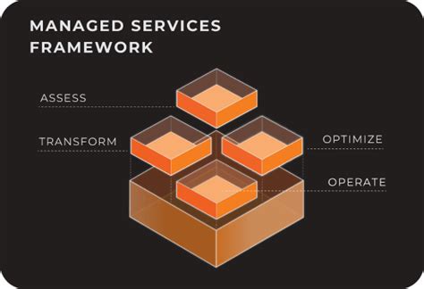 Managed Services Framework