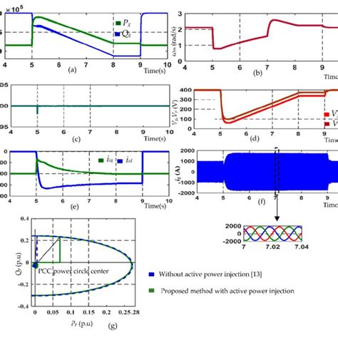 Performance Analysis During Symmetrical Fault A Grid Active W And Download Scientific