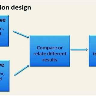 Convergent Parallel Design Steps Download Scientific Diagram