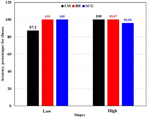Comparison Of Proposed Hspsml Model Accuracy Of Lm Br And Scg For