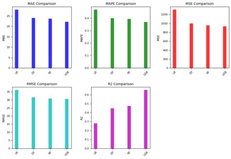 논문 리뷰 Utilizing The Lightgbm Algorithm For Operator User Credit
