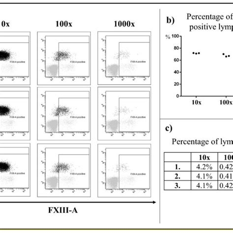 Detection Of Fxiii A Expression On Analysis Of Serial Dilutions Based Download Scientific