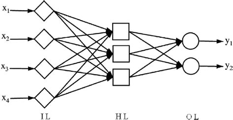 Feed Forward Multilayer Artificial Neural Networks From Neurons In The Download Scientific