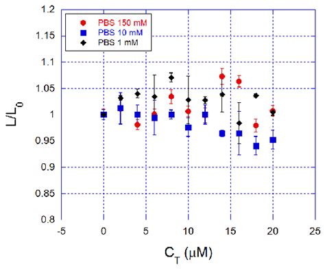 Contour Length Normalized By The Bare Dna Value Ll 0 As A Function