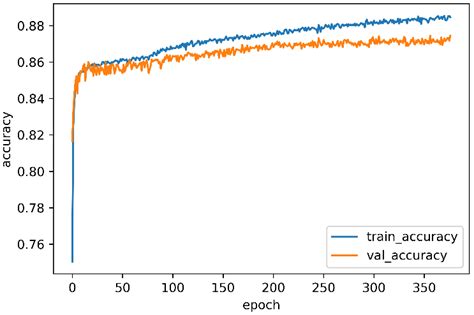 Training Accuracy Versus Validation Accuracy For Model And 392 Neurons Download Scientific
