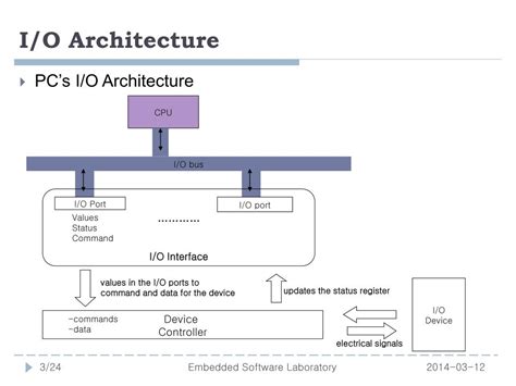PPT Understanding The Linux Kernel Ch I O Architecture And Device Drivers PowerPoint