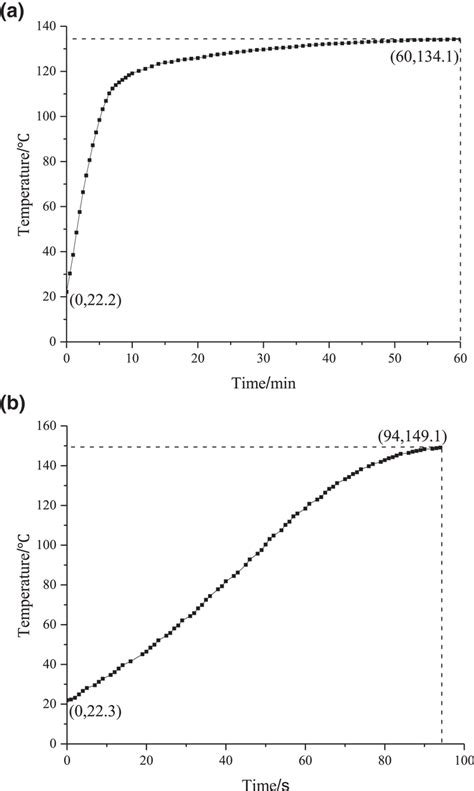 The Temperature Rise Test Of Prototype A Winding Temperature At Download Scientific Diagram