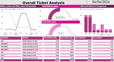 Powerbi Ticketanalysis Datavisualization Dataanalyst Dataanalysis