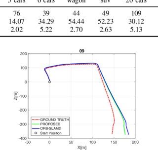 Top View Of Camera Trajectories Of Three Tested Kitti Sequences Download Scientific Diagram