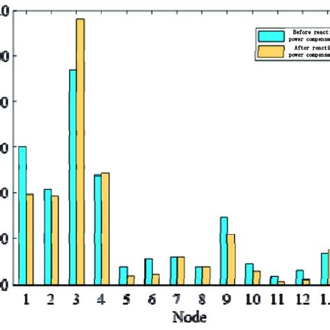 Load Data Before And After Reactive Power Compensation Download Scientific Diagram