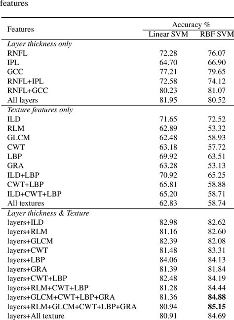 Classification Accuracy Using Different Combinations Of Download Table