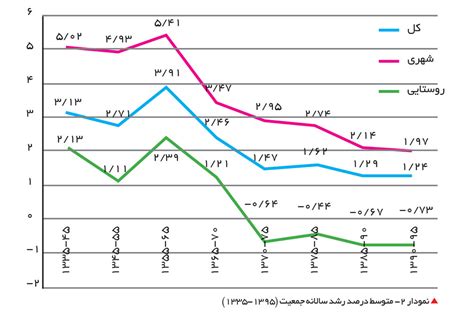 سیگنال‌های جمعیتی