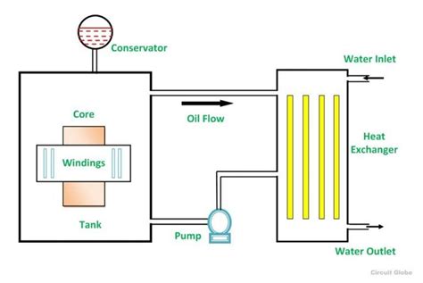 Methods Of Transformer Cooling