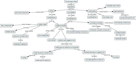 Element Combinations What Are The Combinations Of The Elements On The