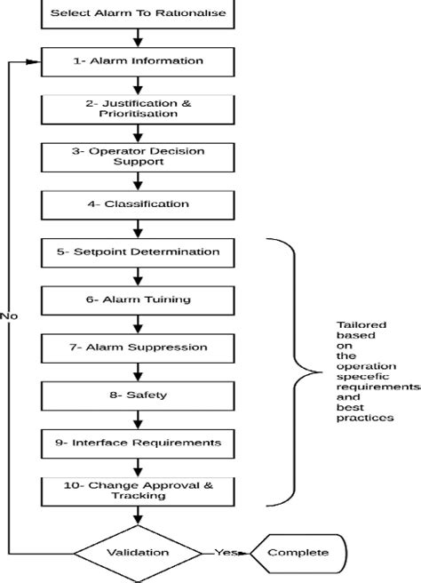 Figure From Process Alarm Modeling Using Graph Theory Alarm Design Review And Rationalization