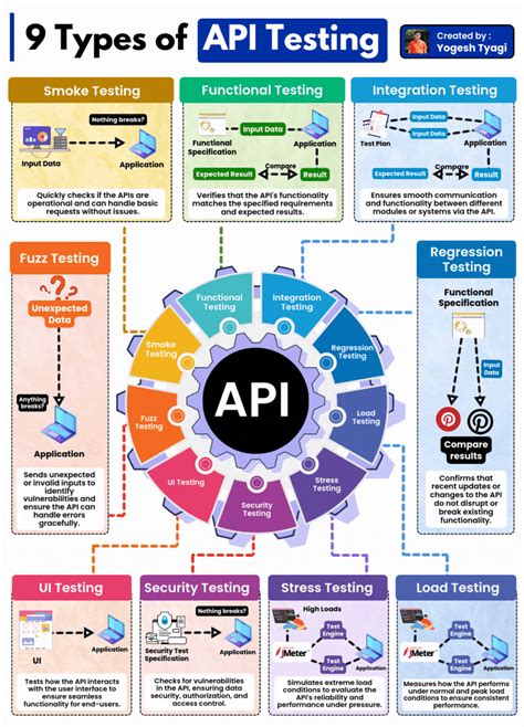 Yogesh Tyagi On Linkedin Apiautomation Api Restassured