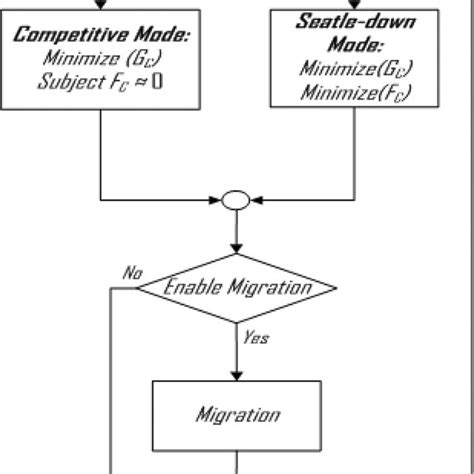 flowchart of the second phase layout packing algorithm download