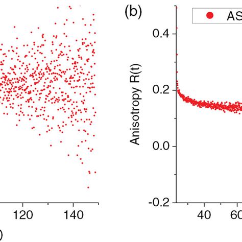 Time Resolved Fluorescence Anisotropy For Ludox As 40 Colloid Labelled Download Scientific