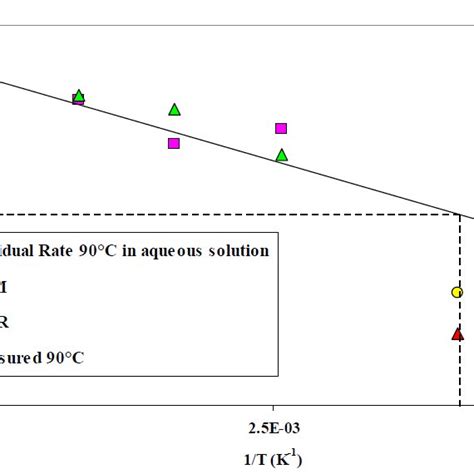 Arrhenius Plot Of The Hydration Of Glass At Temperatures 90 200°c Download Scientific Diagram