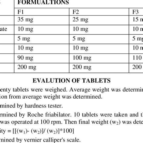 Pdf Formulation And Evaluation Of Floating Tablets Of Norfloxacin