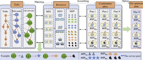 Workflow Of Allocation Of Shared Manufacturing Resources Download