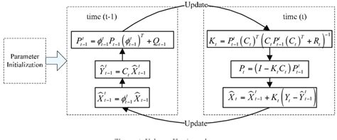 Kalman Filtering Scheme Download Scientific Diagram