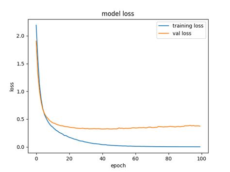 零基础入门nlp 新闻文本分类零基础入门nlp 新闻文本分类预测结果 Csdn博客