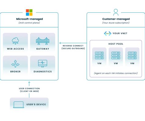 Azure Vdi Guide Benefits And Enterprise Use Cases