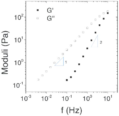 Frequency Dependence Of The Viscoelastic Moduli G And G Filled And Download Scientific
