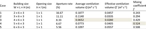 The Ventilation Rates And Mixing Coefficient For Different Aspect Ratio Download Scientific