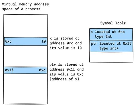 Pointers Vs References A Deep Dive Into C Fundamentals Dev Community