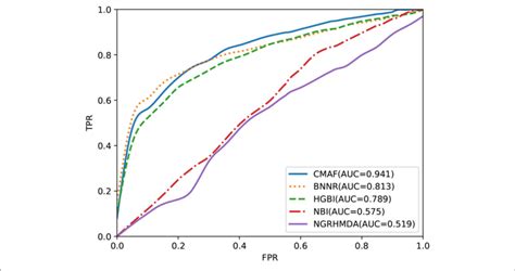 Prediction Performance Of Cmaf And The Other Four Methods In Download Scientific Diagram