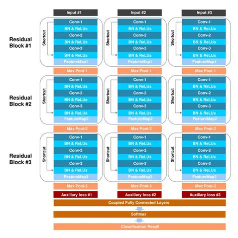 Pdf A Multi Sensor Fusion Framework Based On Coupled Residual Convolutional Neural Networks