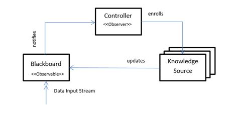 The Blackboard Pattern For Autonomous Navigation