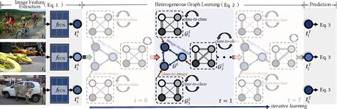 Figure 1 From Multi Granular Semantic Mining For Weakly Supervised